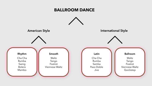 What is Ballroom Dancing?